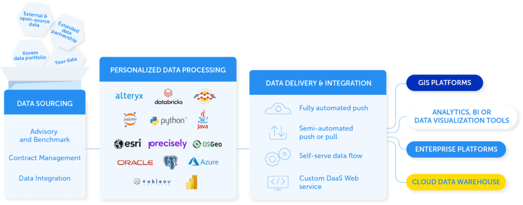 Personalized Data as a Service (DaaS) | Korem